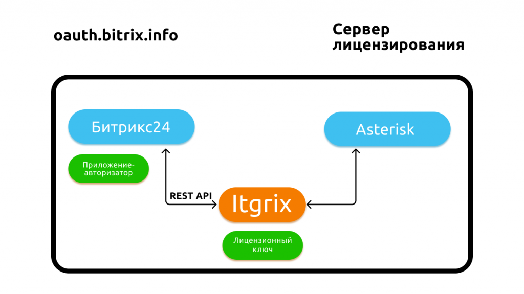 Работа модуля Itgrix в закрытом контуре