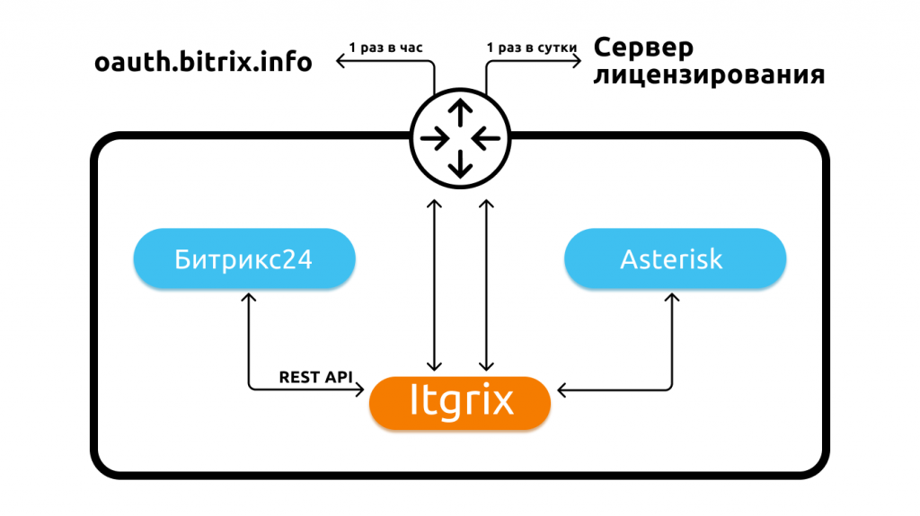 Работа модуля Itgrix в закрытом контуре